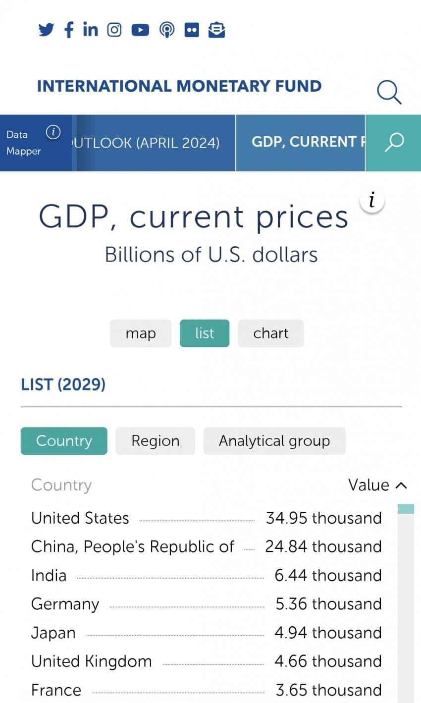 韓国人「IMFが予想した2029年の世界GDPランキングTOP20をご覧ください」→「マジで滅びていってるんだな」「国の規模がデカいのが何かそんなに重要か 自分が豊かに暮らす方が重要だろう ...
